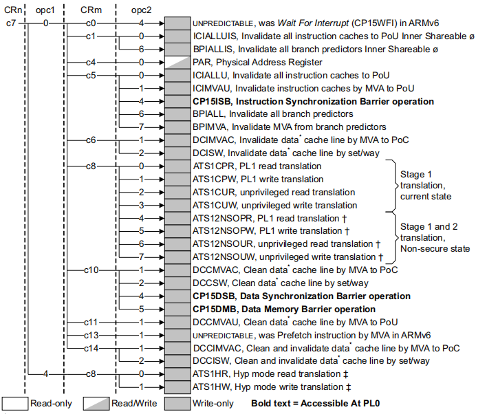 ARMv7-A 处理器窥探(2) —— CP15 协处理器_cp15协处理器-CSDN博客
