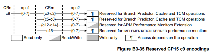 ARMv7-A 处理器窥探(2) —— CP15 协处理器_cp15协处理器-CSDN博客