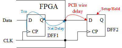 vivado时序约束——(最大/最小)输入输出延时_vivado中寄存器的保持时间可以为0-CSDN博客