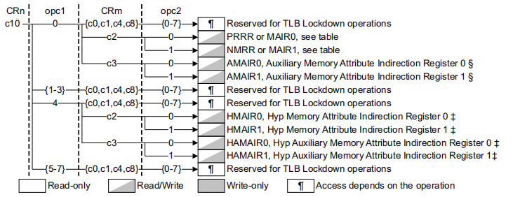 ARMv7-A 处理器窥探(2) —— CP15 协处理器_cp15协处理器-CSDN博客