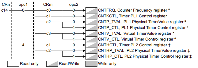ARMv7-A 处理器窥探(2) —— CP15 协处理器_cp15协处理器-CSDN博客