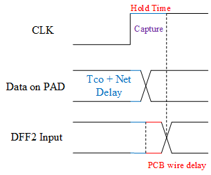 vivado时序约束——(最大/最小)输入输出延时_vivado中寄存器的保持时间可以为0-CSDN博客