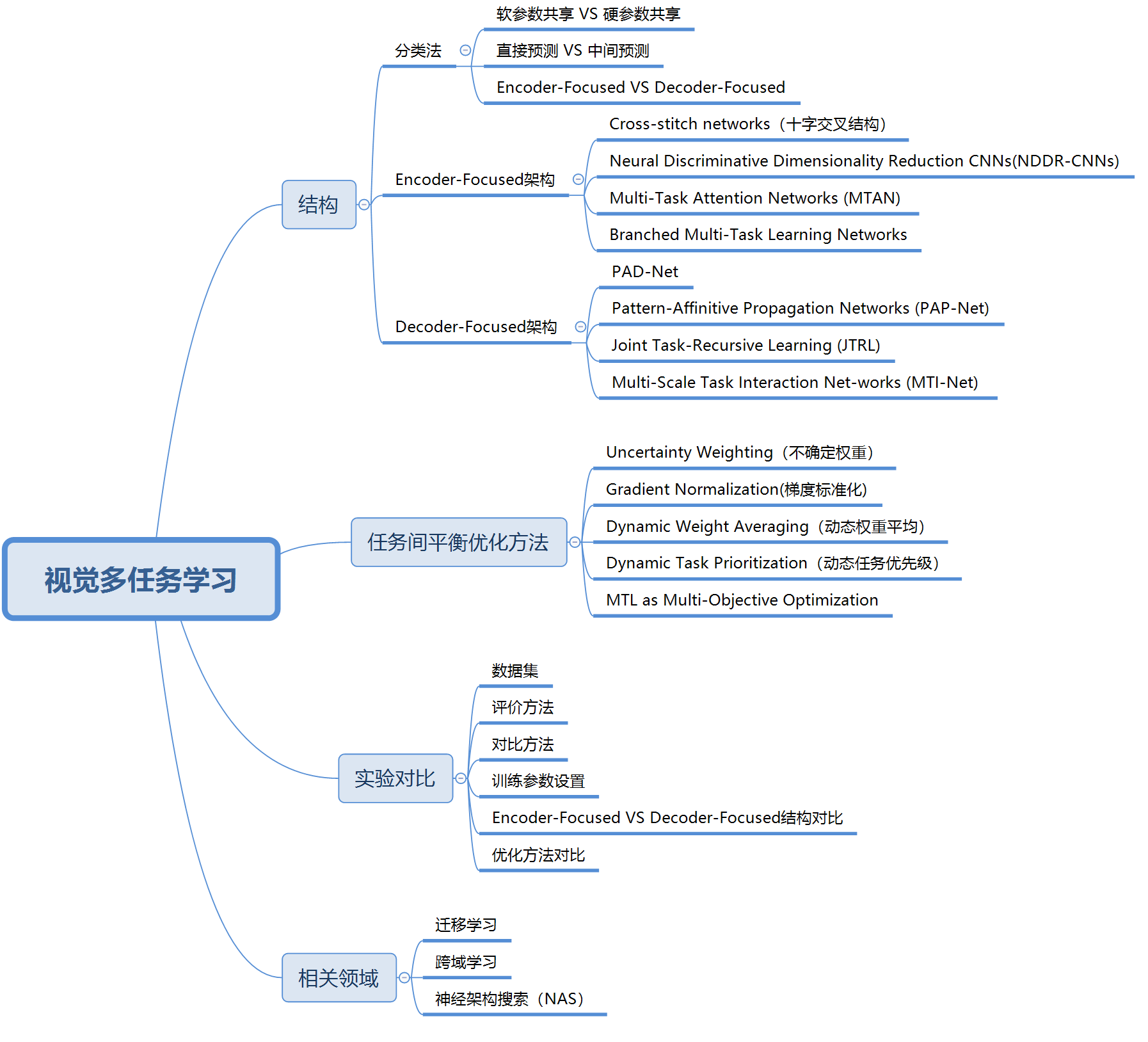 [论文翻译]Multi-Task Learning for Dense Prediction Tasks: A Survey-CSDN博客