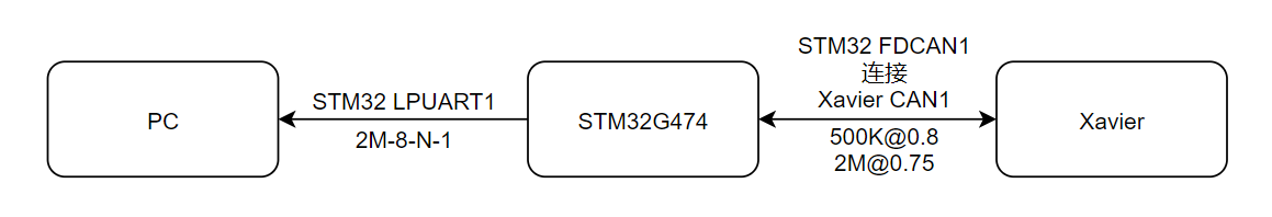 STM32G474 CANFD 用例详解_stm32g4 fdcan配置-CSDN博客