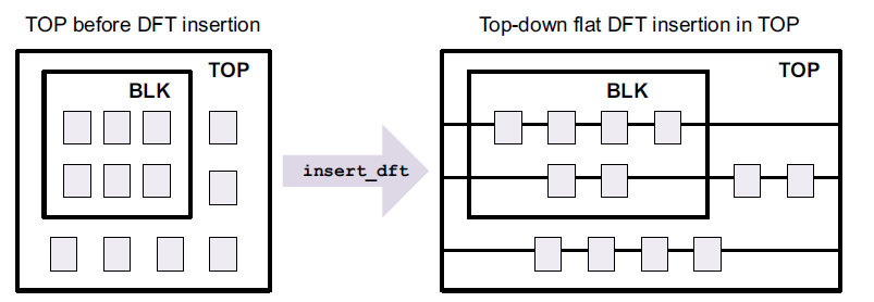 DFTug - Getting Started（下篇）_hierarchical scan synthesis-CSDN博客