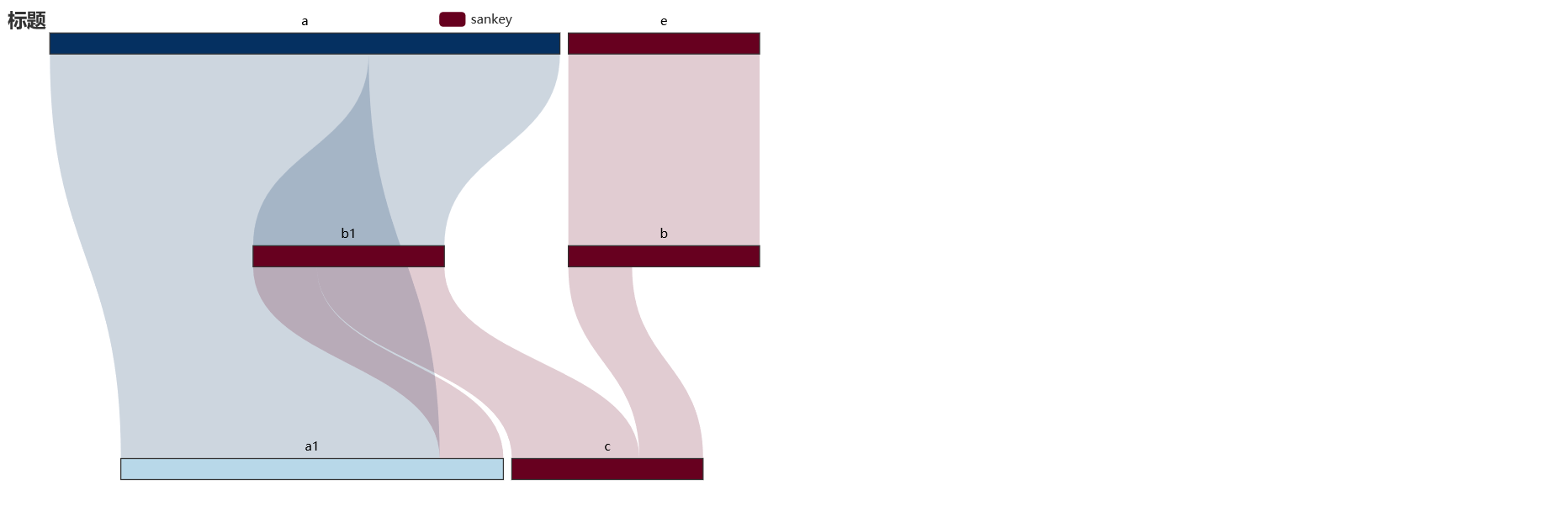 Python绘制桑基图之可视化神器pyecharts_from pyecharts.charts import sankey-CSDN博客