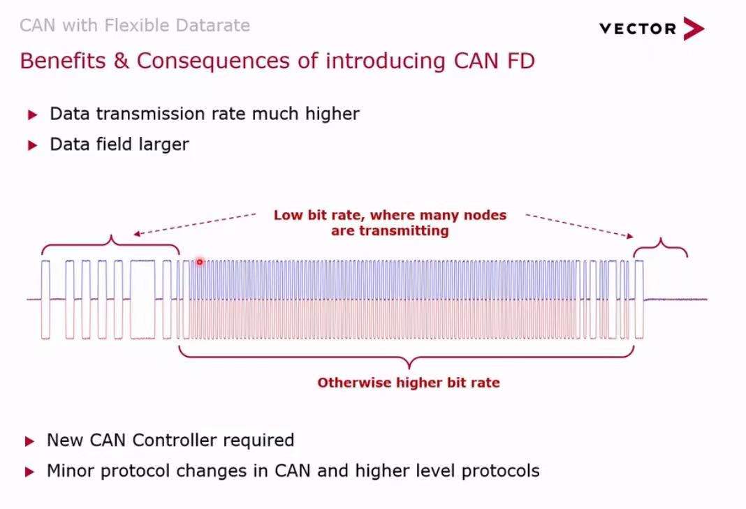 CANFD和CAN的区别简介-CSDN博客