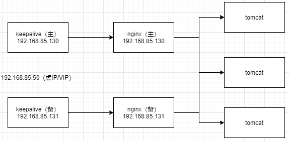 Nginx+Keepalive实现高可用_诺浅的专栏-CSDN博客
