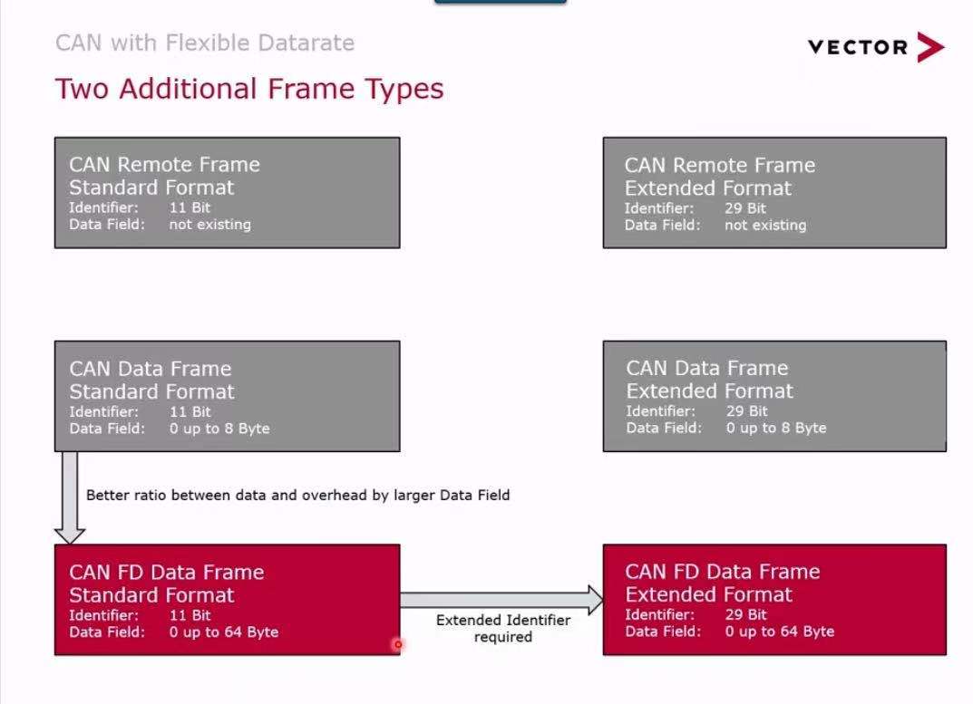 CANFD和CAN的区别简介-CSDN博客