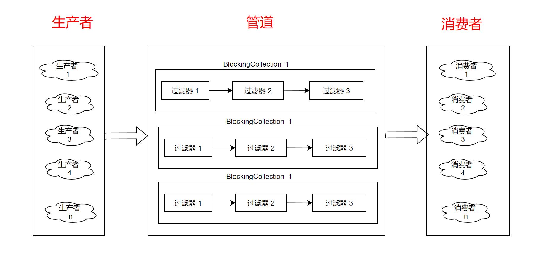 生产者消费者模式之BlockingCollecting并行通道_blockingcollection completeadding-CSDN博客