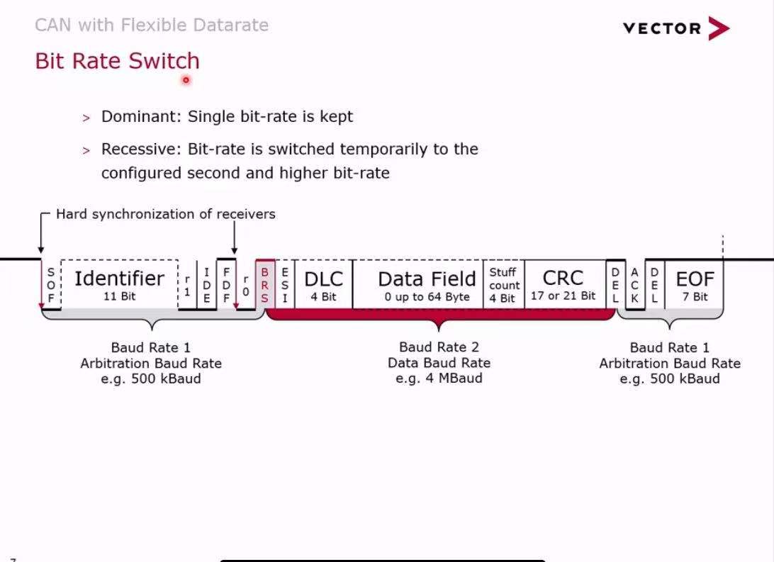 CANFD和CAN的区别简介-CSDN博客