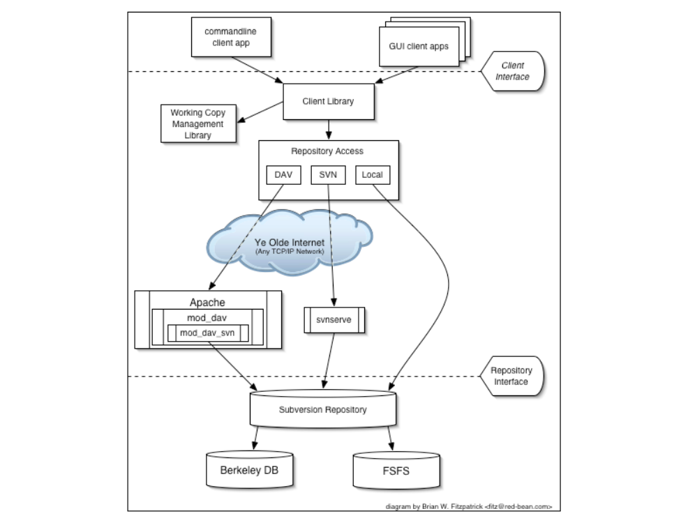 SVN介绍_svn基本介绍及工作原理-CSDN博客
