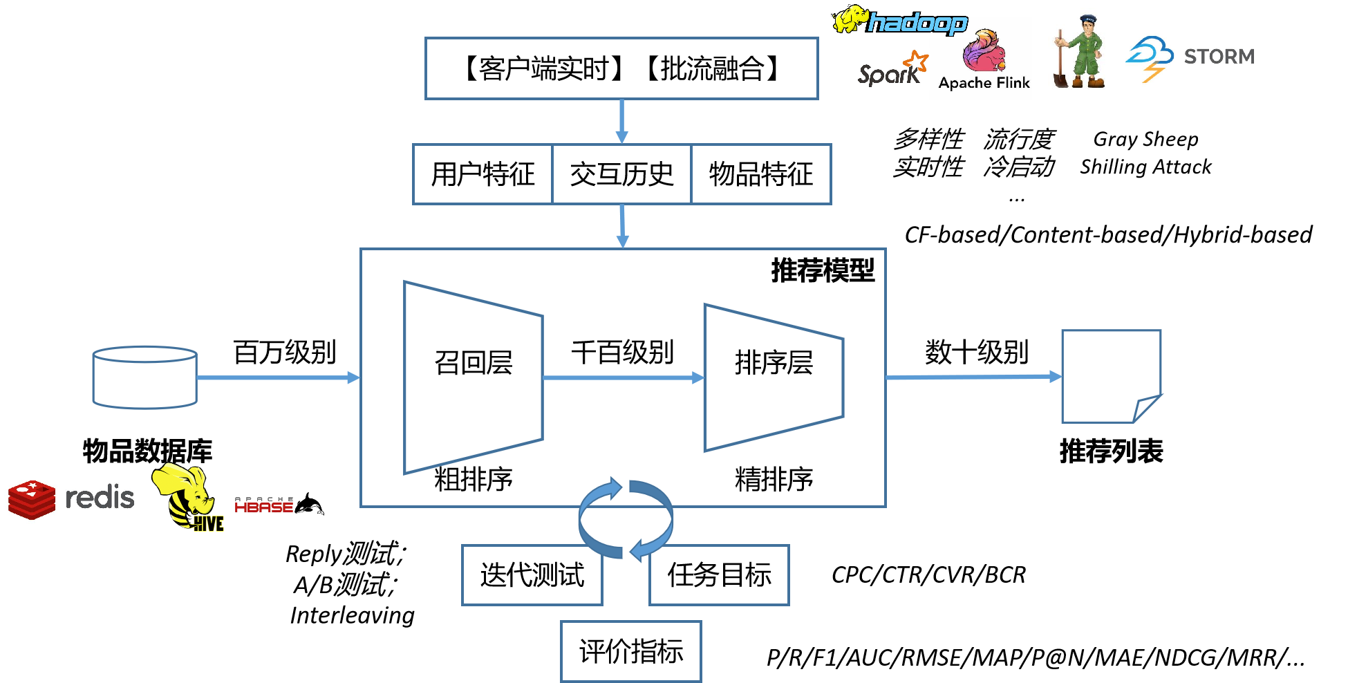 【推荐系统】推荐系统概论_推荐系统的研究意义-CSDN博客