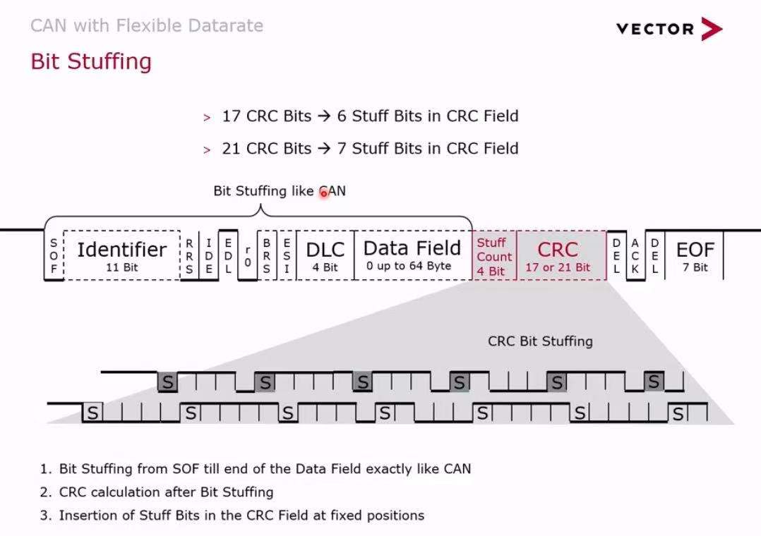 CANFD和CAN的区别简介-CSDN博客