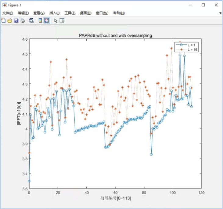 第9章：OFDM 减小PAPR_ofdm papr-CSDN博客