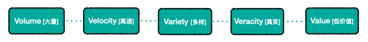 大数据学习笔记01 大数据初入门 Csdn博客