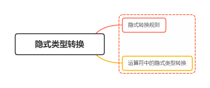 Javascript基础：隐式类型转换 隐式类型转换可以转换成数组嘛 Csdn博客