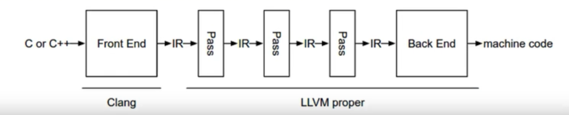 LLVM架构详述-CSDN博客