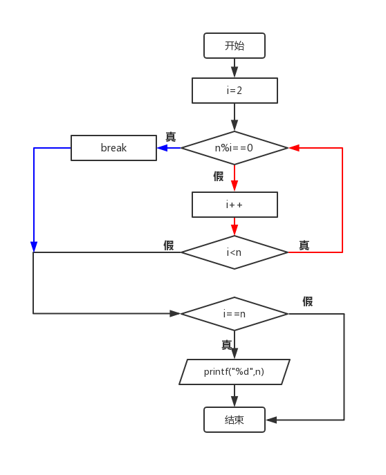 for、while、do while循环的流程图表示及相应continue、break的流程图表示_for循环流程图-CSDN博客