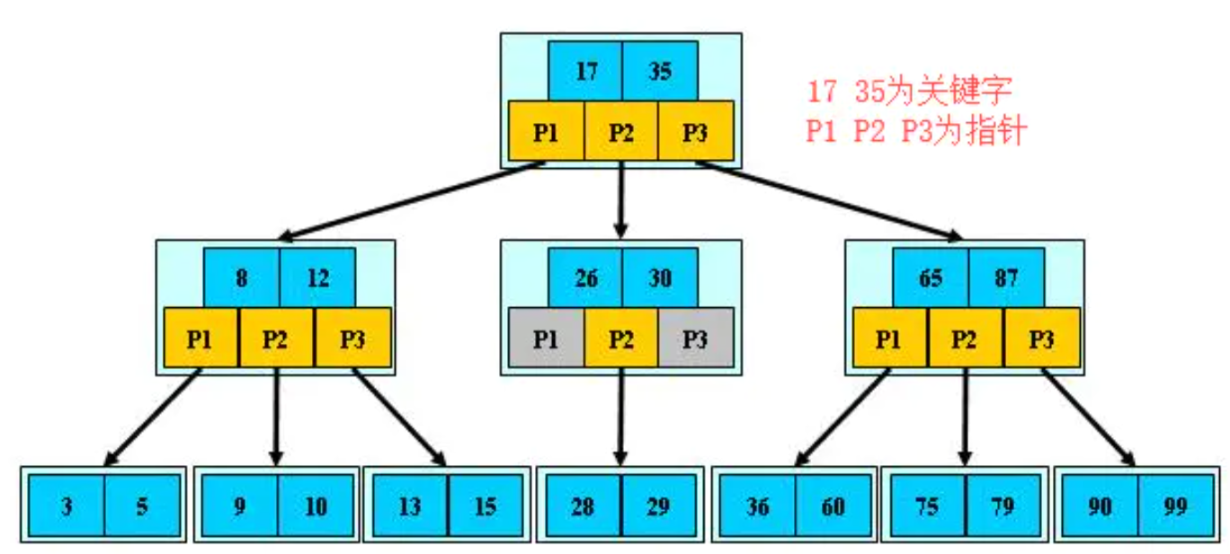 java数据结构与算法总结(三十一)--BTree和B+Tree_20阶btree-CSDN博客