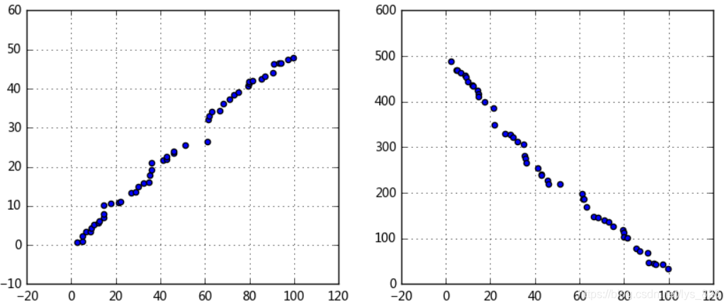 【python数据分析】正态分布、正态性检验与相关性分析正态分布与极值相关性分析 Csdn博客