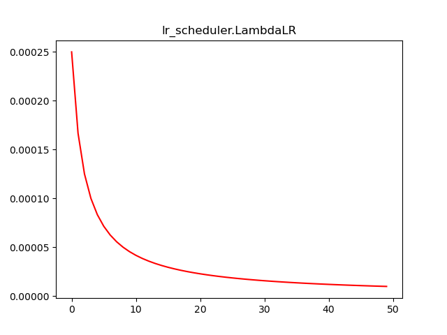 PyTorch中设置学习率衰减的方法/torch.optim.lr_scheduler/learning_rate_decay_学习率衰减的adam算法pytorch实现-CSDN博客