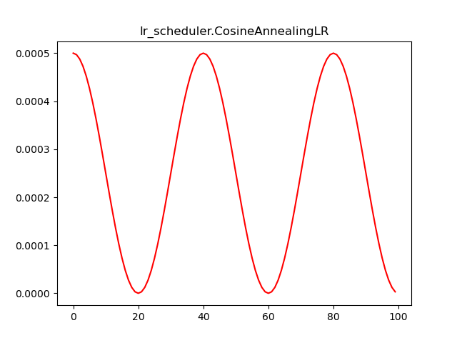 PyTorch中设置学习率衰减的方法/torch.optim.lr_scheduler/learning_rate_decay_学习率衰减的adam算法pytorch实现-CSDN博客