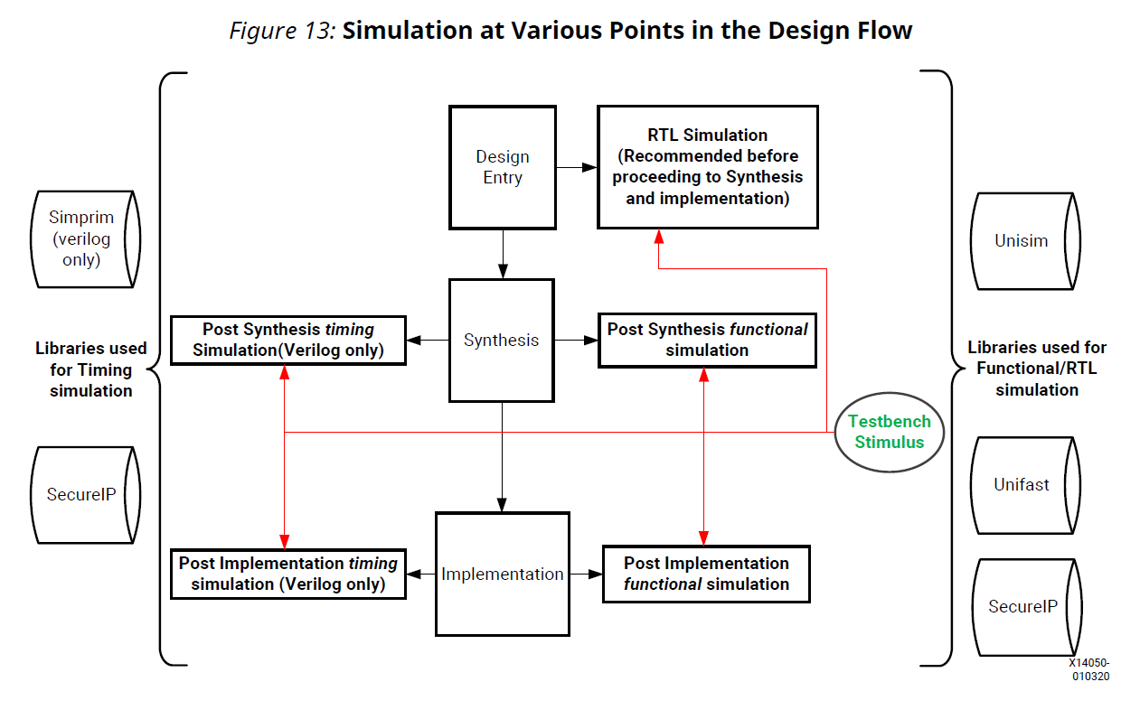 FPGA深度学习加速(1) - Xilinx ug892-Vivado design flows overview (Vivado设计流程简述) - 阅读笔记_vivado-design ...