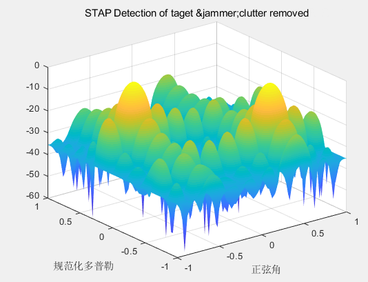 MATLAB雷达空时自适应处理-CSDN博客