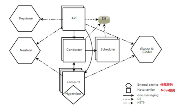 超详细Openstack核心组件——nova介绍及部署_nova包含哪些数据库-CSDN博客