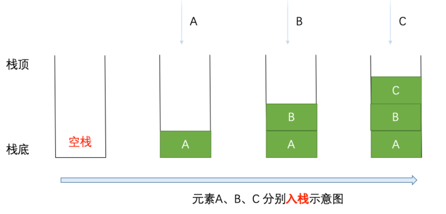 Data structure - how the stack works - Programmer Sought