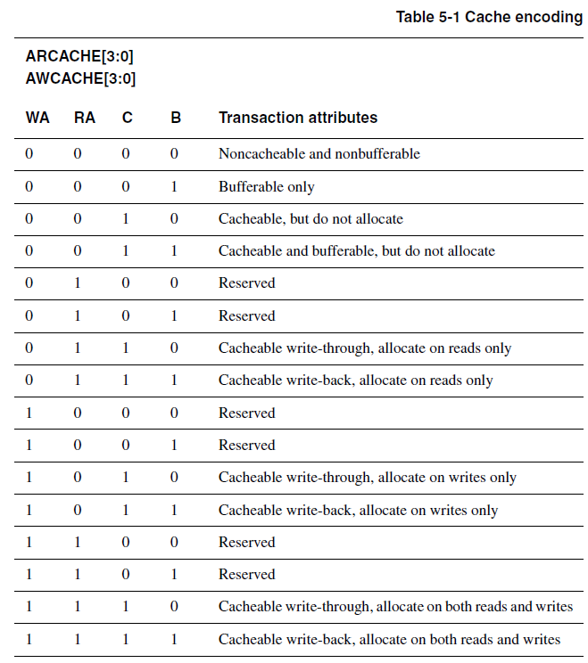 数字IC设计--------AMBA AXI协议（英文原版）_axi protocol specification-CSDN博客