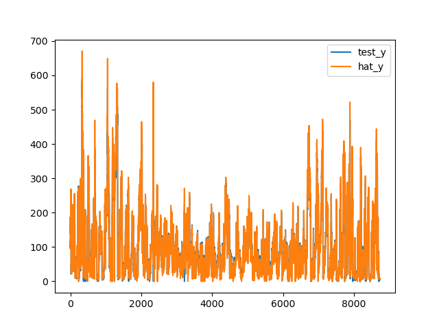 简单却好用：使用keras 2实现基于lstm的多维时间序列预测 From Tensorflow Keras Layers Import