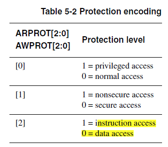 数字IC设计--------AMBA AXI协议（英文原版）_axi protocol specification-CSDN博客