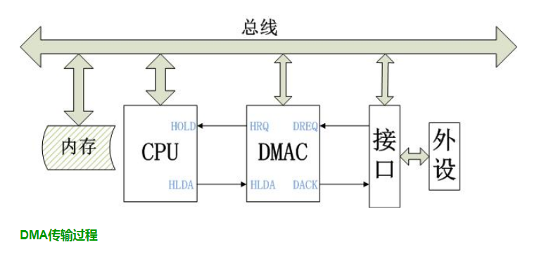 Linux之DMA详解_linux dma-CSDN博客
