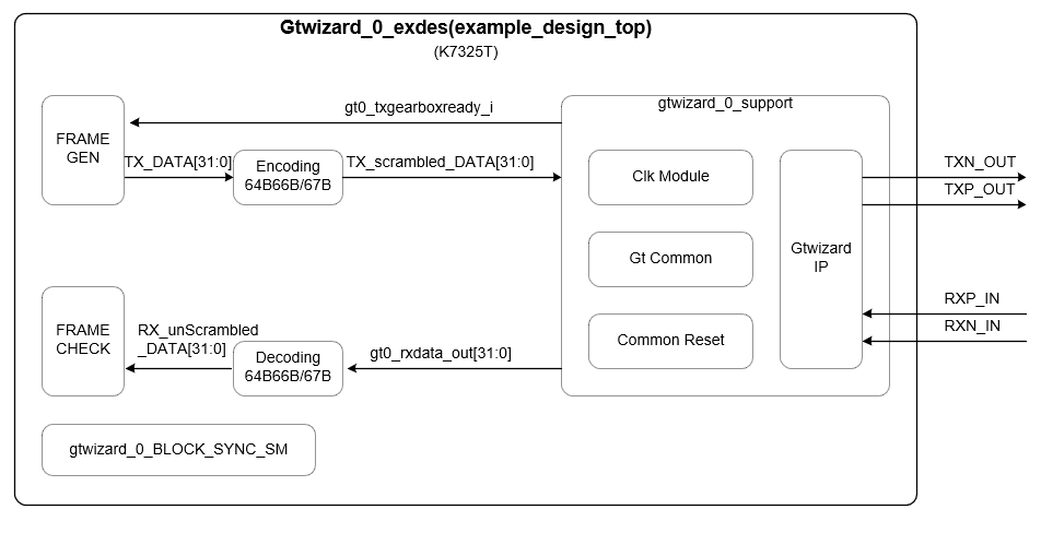 7系列高速收发器简介 GTP IP核_gtp example-CSDN博客