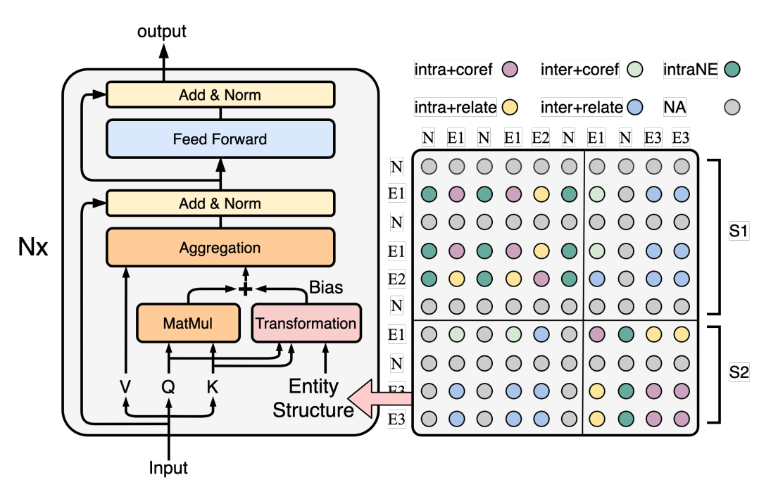 【论文阅读】Entity Structure Within and Throughout: Modeling Mention Dependencies for Document-Level ...