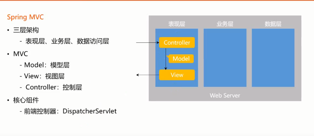 Spring Mvc中的mvc是什么意思？它与三层架构有什么关系？ Csdn博客 