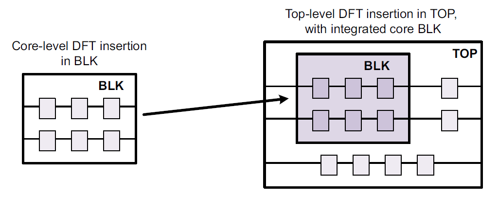 DFTug - Getting Started（下篇）_hierarchical scan synthesis-CSDN博客