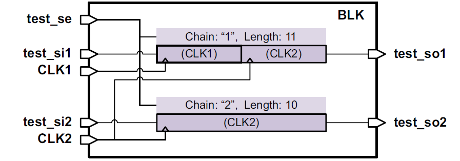 DFTug - Getting Started（下篇）_hierarchical scan synthesis-CSDN博客