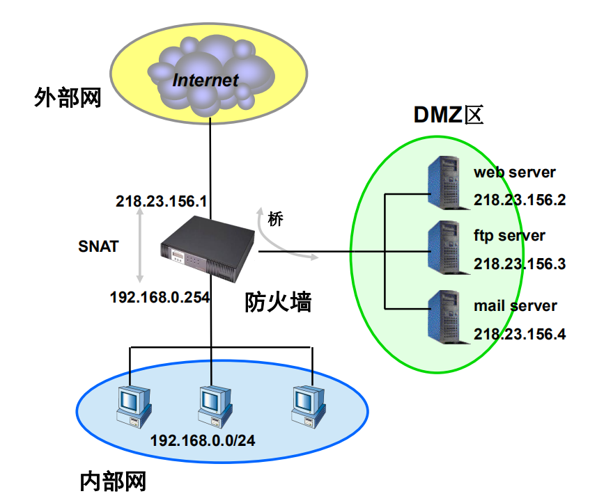【CyberSecurityLearning 21】防火墙_防火墙单向双向是怎么回事-CSDN博客