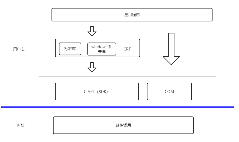 windows - CRT 、API 、标准库、系统调用的关系_windows上的crt是什么-CSDN博客