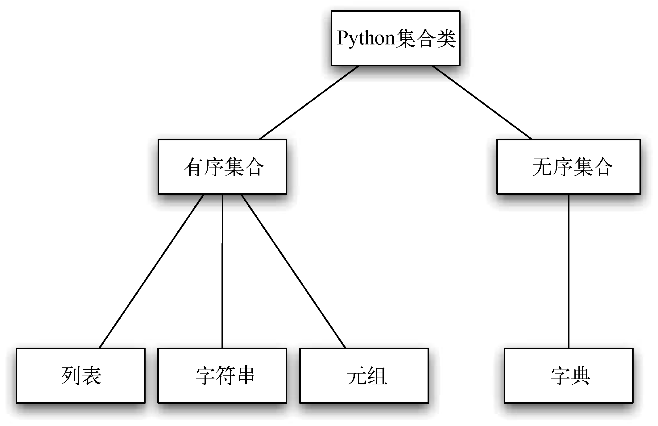 Python算法的分享（三）_深相等和浅相等-CSDN博客