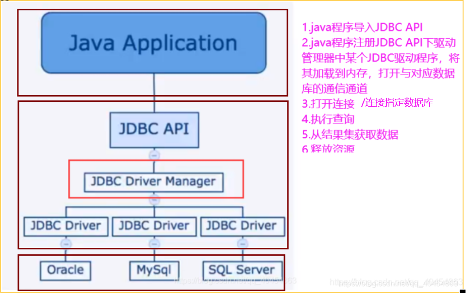 JDBC使用详解(体系结构、statement和PreparedStatement 、Java操作两表、事务案例、JDBC批处理、JDBC-DBCP-C3P0-Druid ...