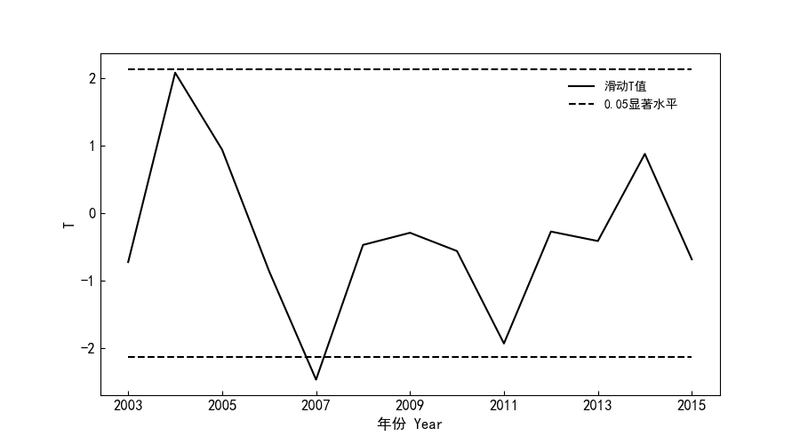 基于python滑动T检验的实现--结合MK突变确定突变点-CSDN博客