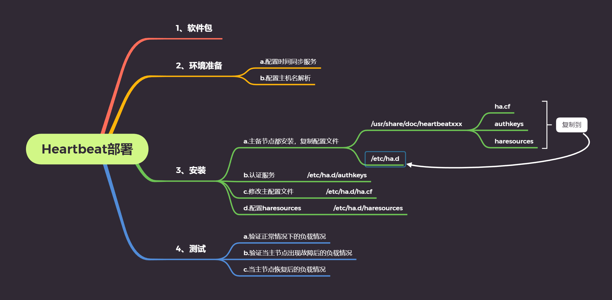 Nignx + Heartbeat 搭建HA（实验+详解）_心跳接口是nginx-CSDN博客