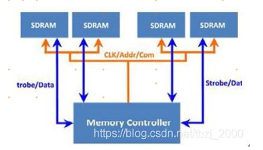 DDR3 T型拓扑和Fly-by拓扑和Write leveling详解_Tech-Wang的博客-CSDN博客_flyby和t型
