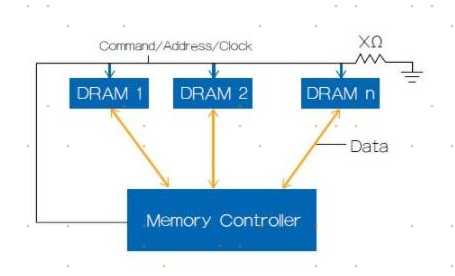 DDR3 T型拓扑和Fly-by拓扑和Write leveling详解_Tech-Wang的博客-CSDN博客_flyby和t型