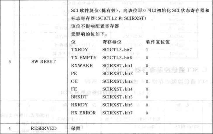 TMS320F28335入门1- SCI串口_28335sci-CSDN博客