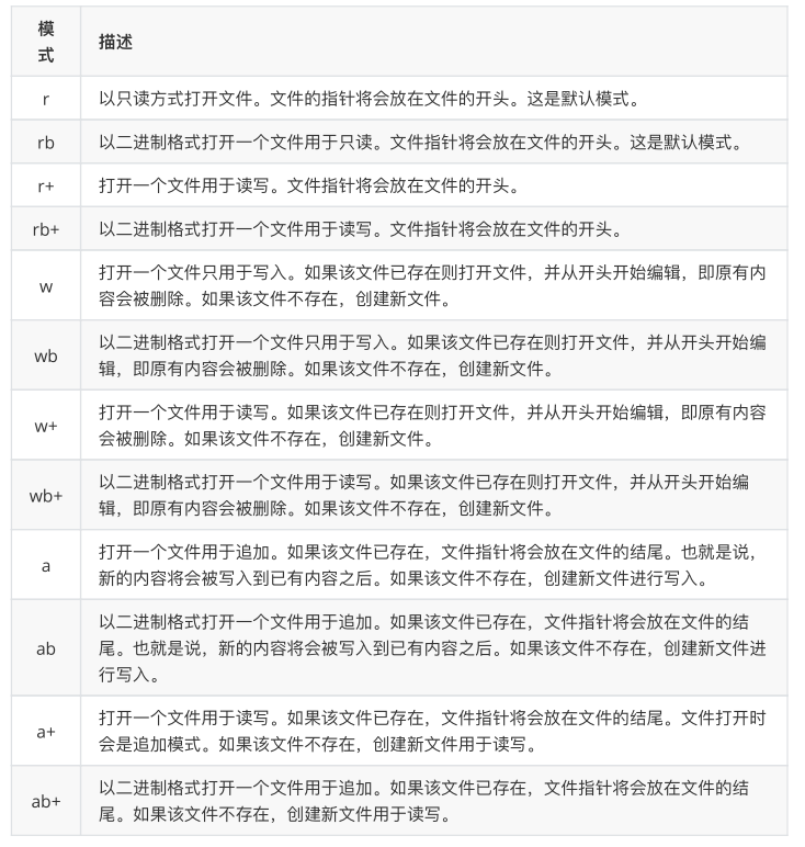文件的基本操作r模式w模式a模式文件wb模式是指什么 Csdn博客 
